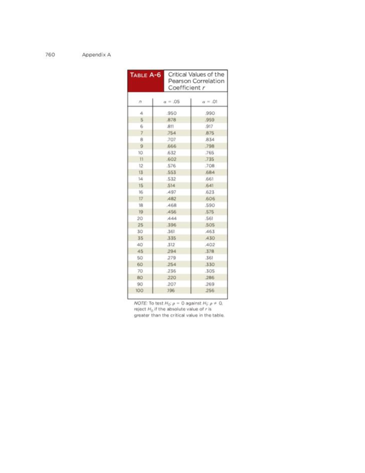 Critical Values of r - Table A6 - Studocu