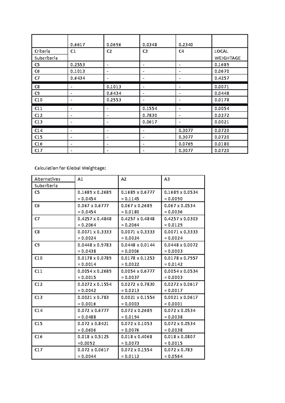 Local Weightage AND Global Weightage - Criteria C1 C2 C3 C4 LOCAL 0 0 0 ...