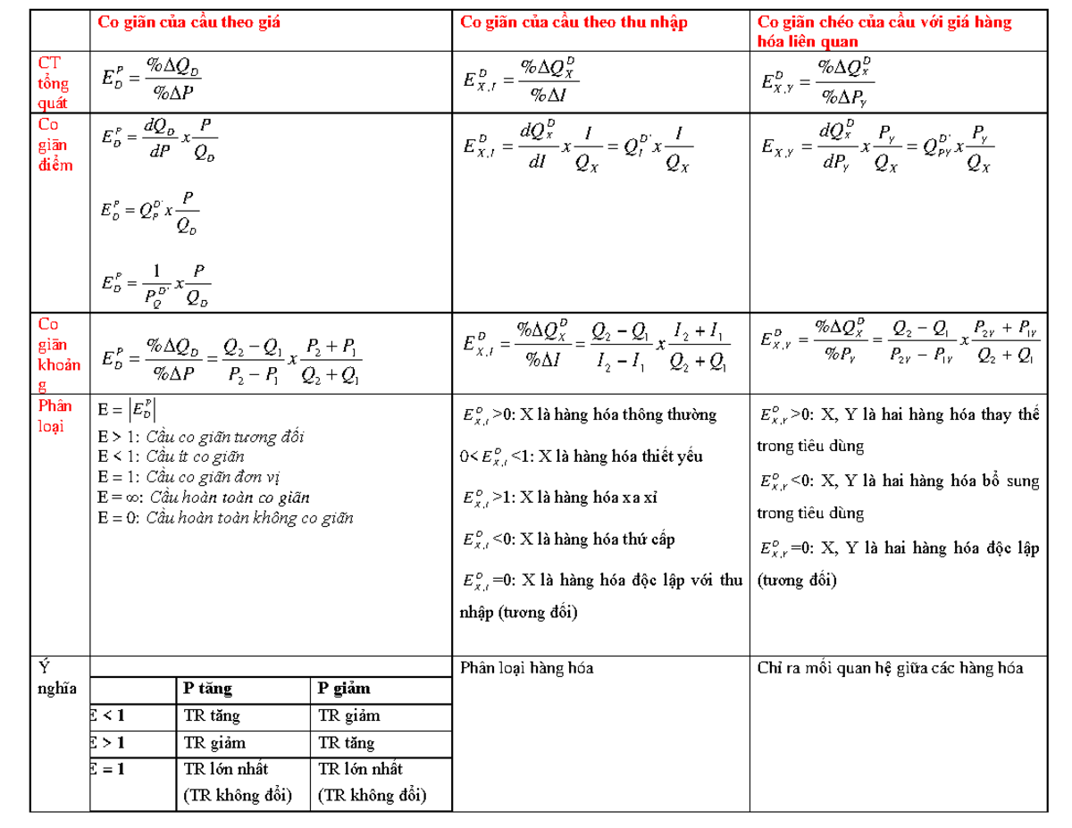 Bảng tổng hợp Độ co giãn - công thức độ co giãn - Co giãn của cầu theo ...