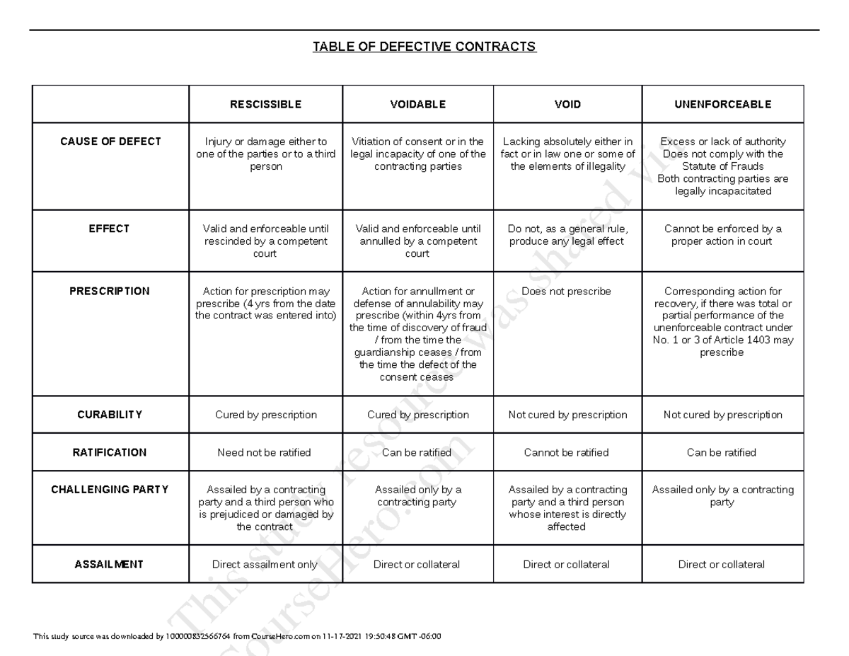 Table Of Defective Contracts Obligations And Contracts MSU Main