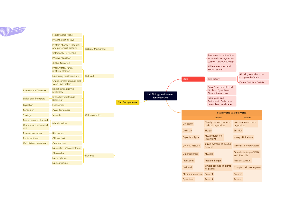 Note 2 - Basic of Biology Part 1 - Pathology - Science & Tech Course ...