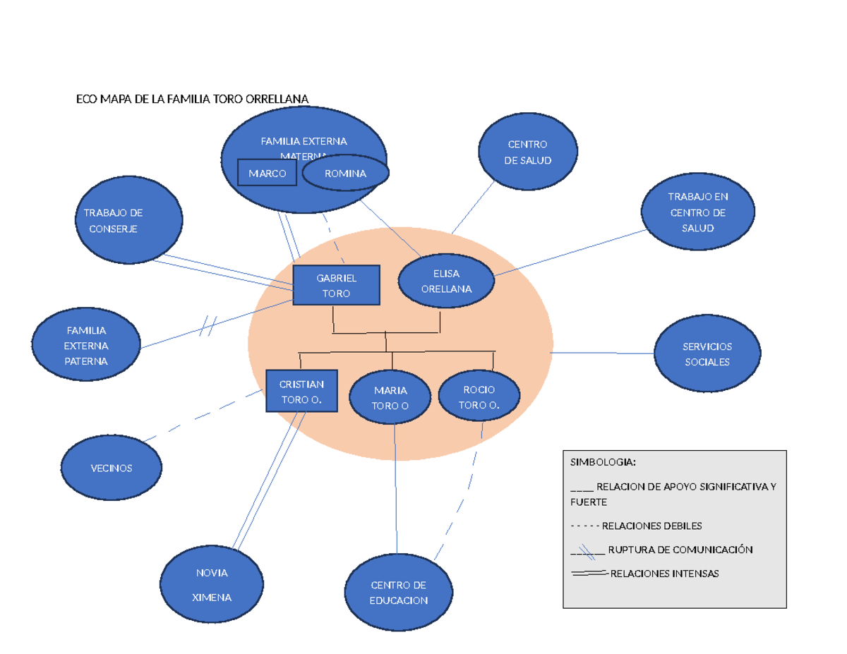 ECO MAPA DE LA Familia TORO Orrellana - ECO MAPA DE LA FAMILIA TORO ORRELLANA GABRIEL TORO ELISA ...