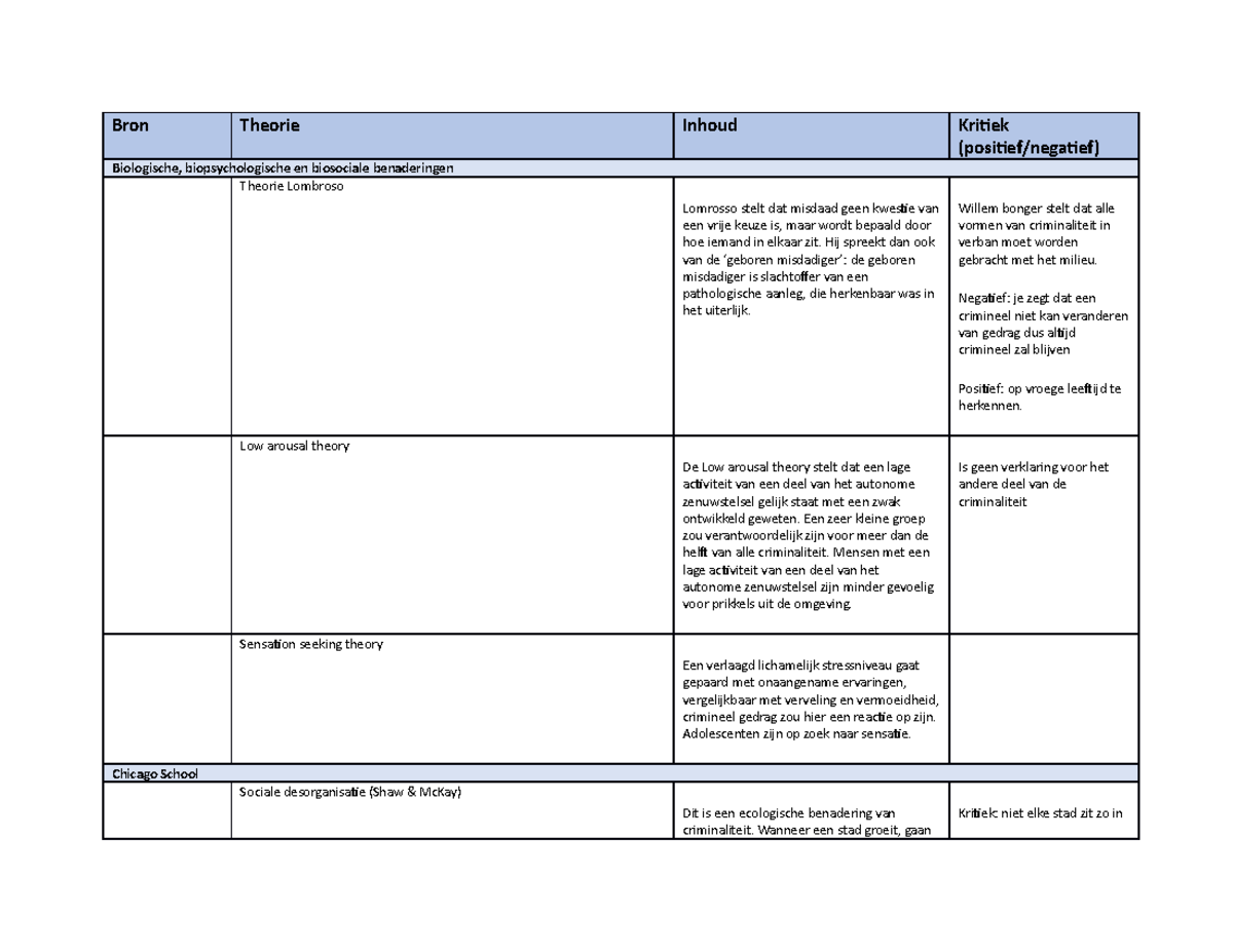 Schema theorieën 2022-2023-2 - Bron Theorie Inhoud Kritiek (positief ...