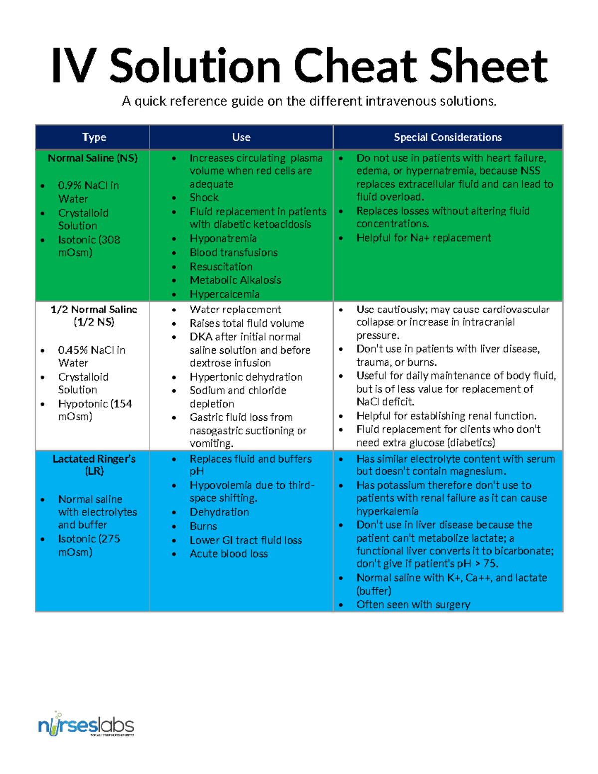 IV Fluid Guide - IV Solution Cheat Sheet A quick reference guide on the ...