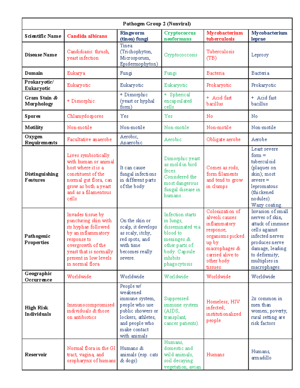 Doc 2, PATHOGEN GROUP 2, Non-viral, - Pathogen Group 2 (Nonviral ...
