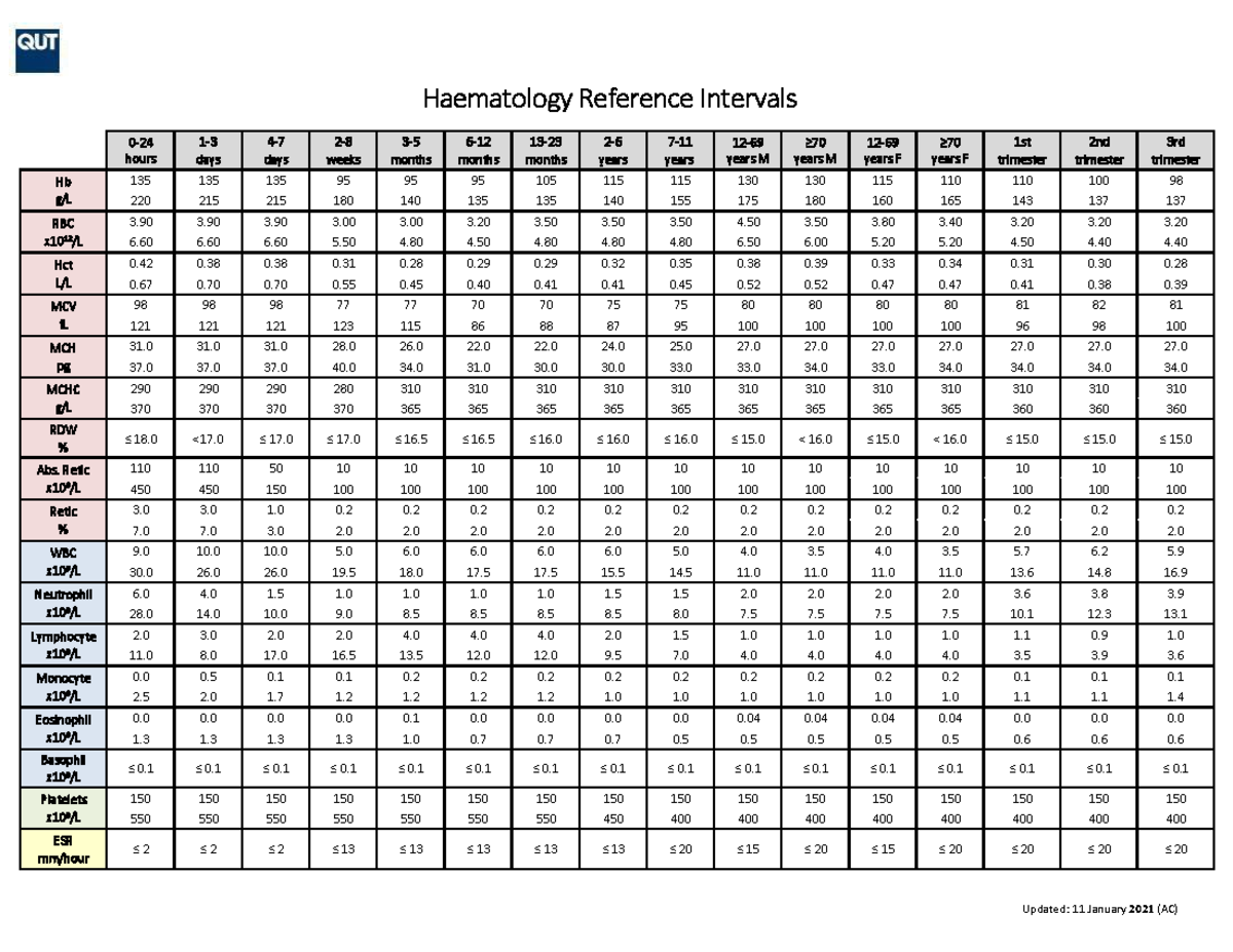 Haematology Reference Intervals + Grading Changes January 2021 ...