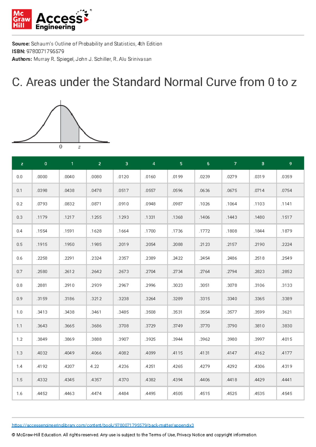 Areas under the standard normal curve from 0 to z - Source: Schaum's ...