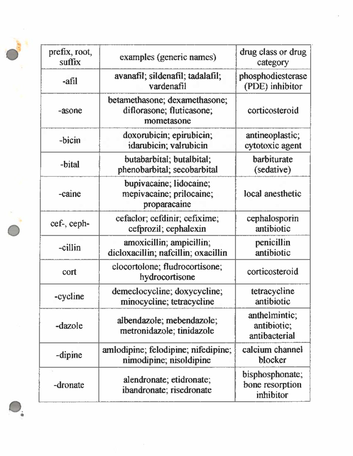 Pharm Prefix - prefix, root, drug class or drug suffix examples ...