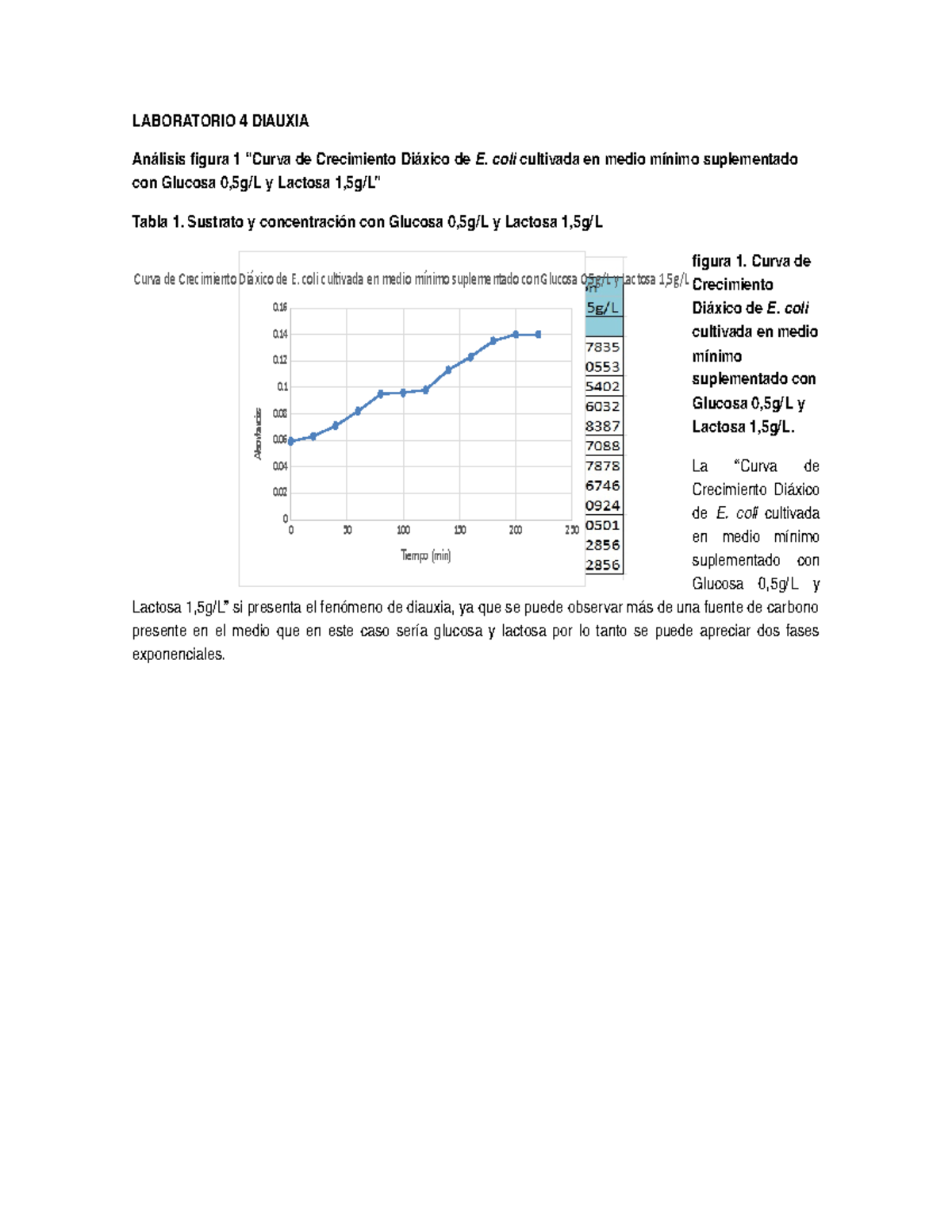 Laboratorio 4 Diauxia practica laboratorio - LABORATORIO 4 DIAUXIA ...