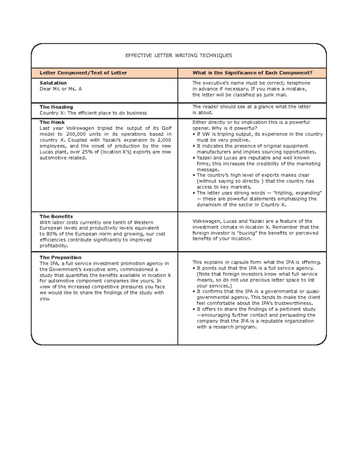 Individual Components of A Letter - EFFECTIVE LETTER WRITING TECHNIQUES ...