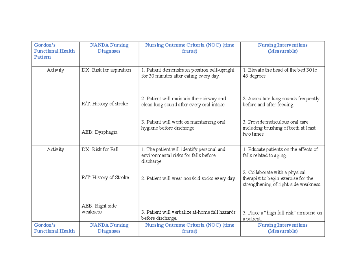Concept MAP - Anonymous Student - Gordon’s Functional Health Pattern ...