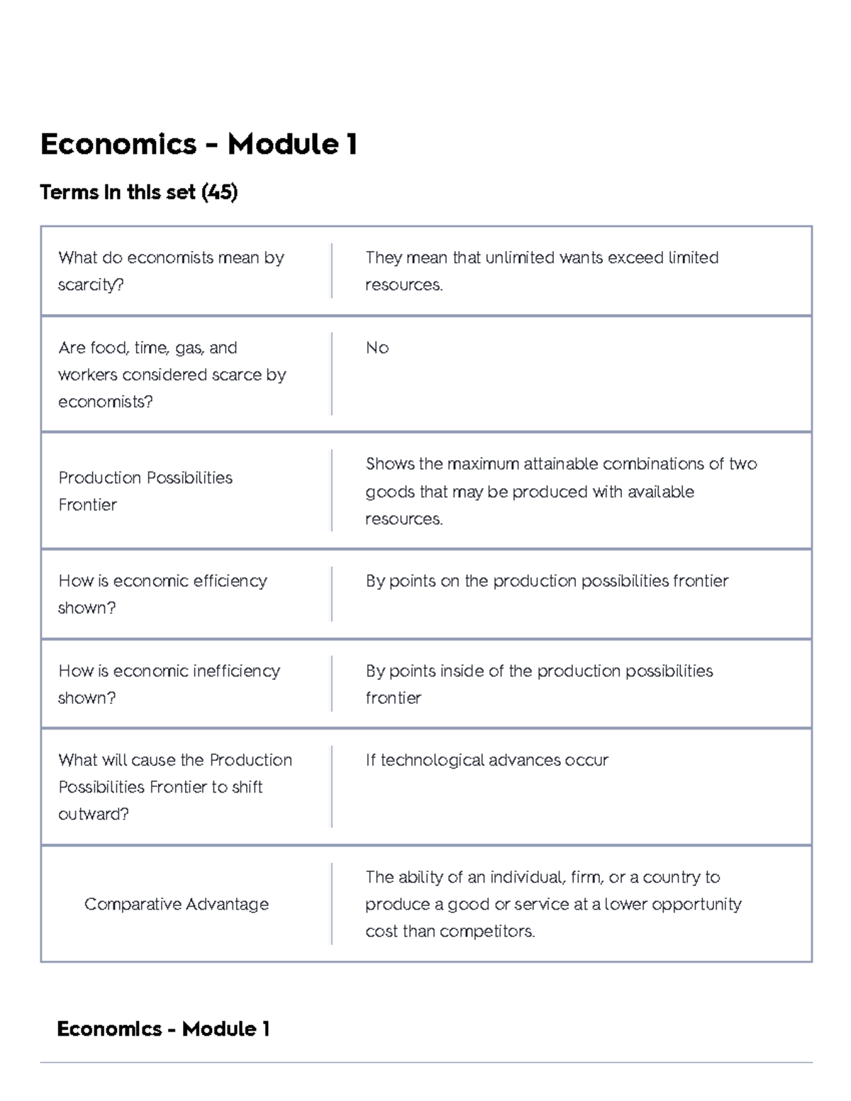 Economics - Module 1 - Review work for HW - Economics - Module 1 Terms ...