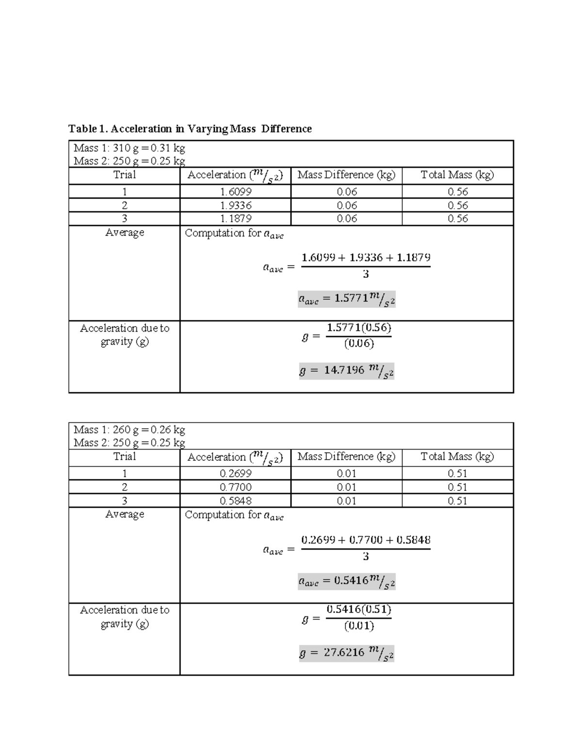 Acceleration - Physics - Table 1. Acceleration in Varying Mass ...