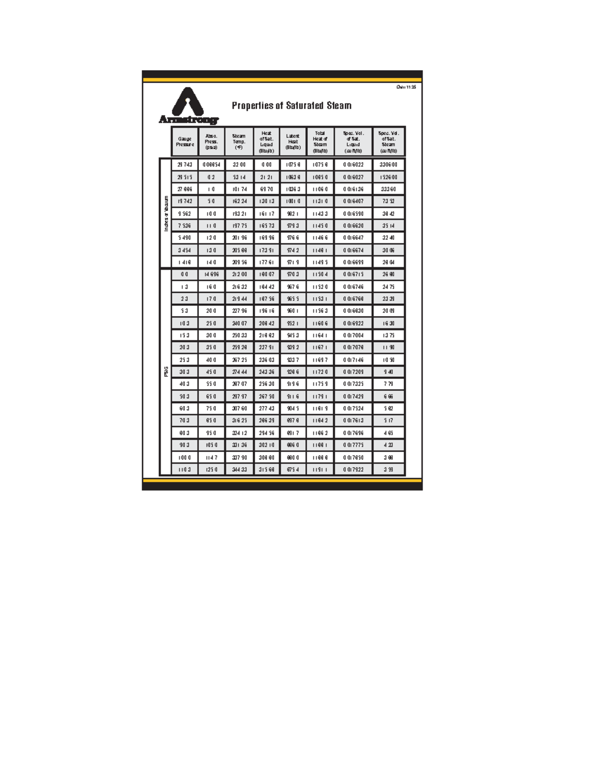 Steam Tables Presion PSIA - Inches of Vacuum 29 0 32 0 1075 1075 0 3306 ...