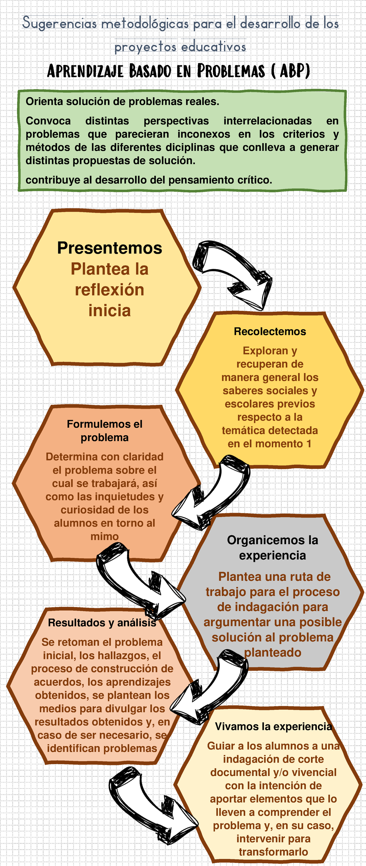 Aprendizaje Basado en Problemas (ABP) compress - Sugerencias metodológicas para el desarrollo de ...