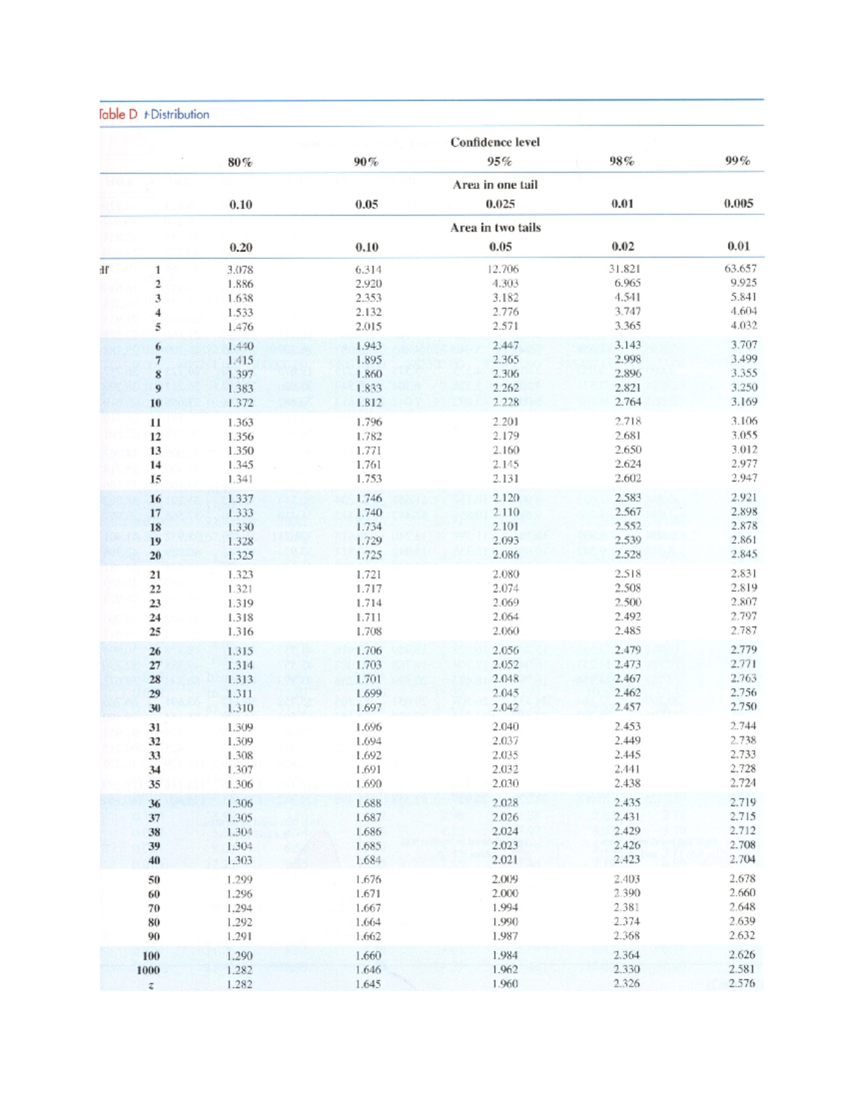 T-table+2016 - T table helping to find values to use in formula - Table ...