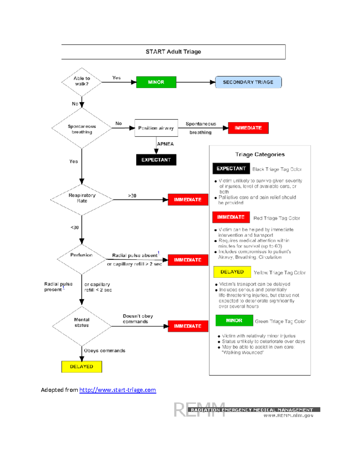 Start Adult Triage Algorithm - NUR2025 - Adopted from start‐triage ...