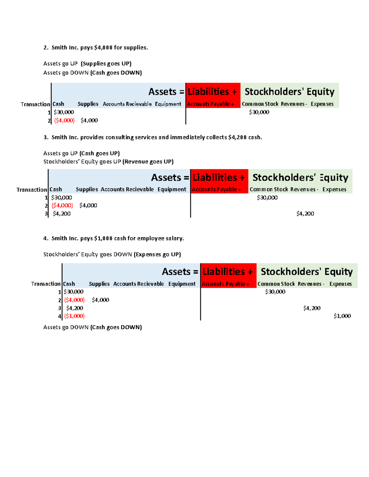 Financial ACC-6-9 - 2. Smith Inc. pays $4,000 for supplies. Assets go ...
