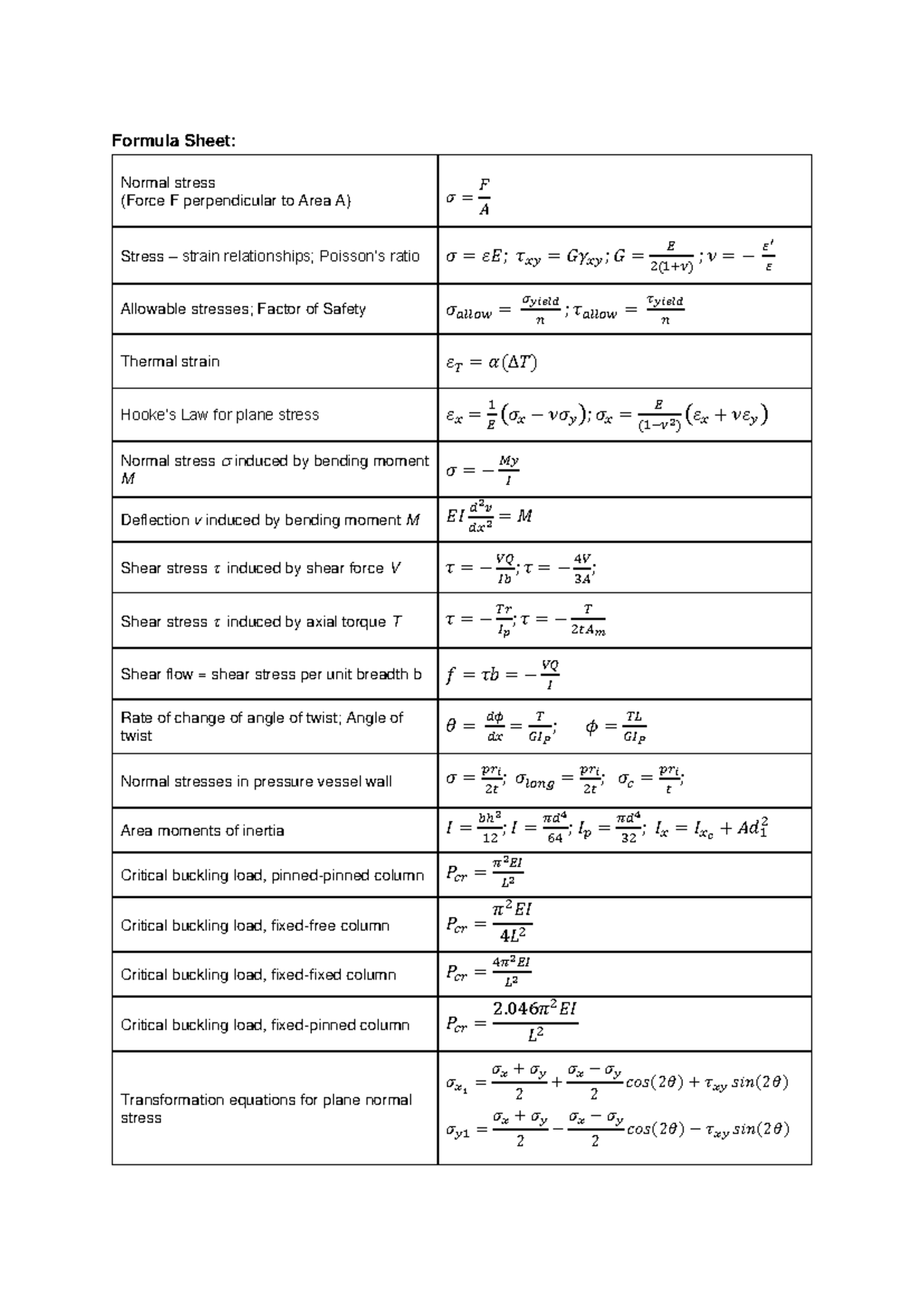 ENGG251 Formula Sheet - Summary Mechanics Of Solids - Formula Sheet ...