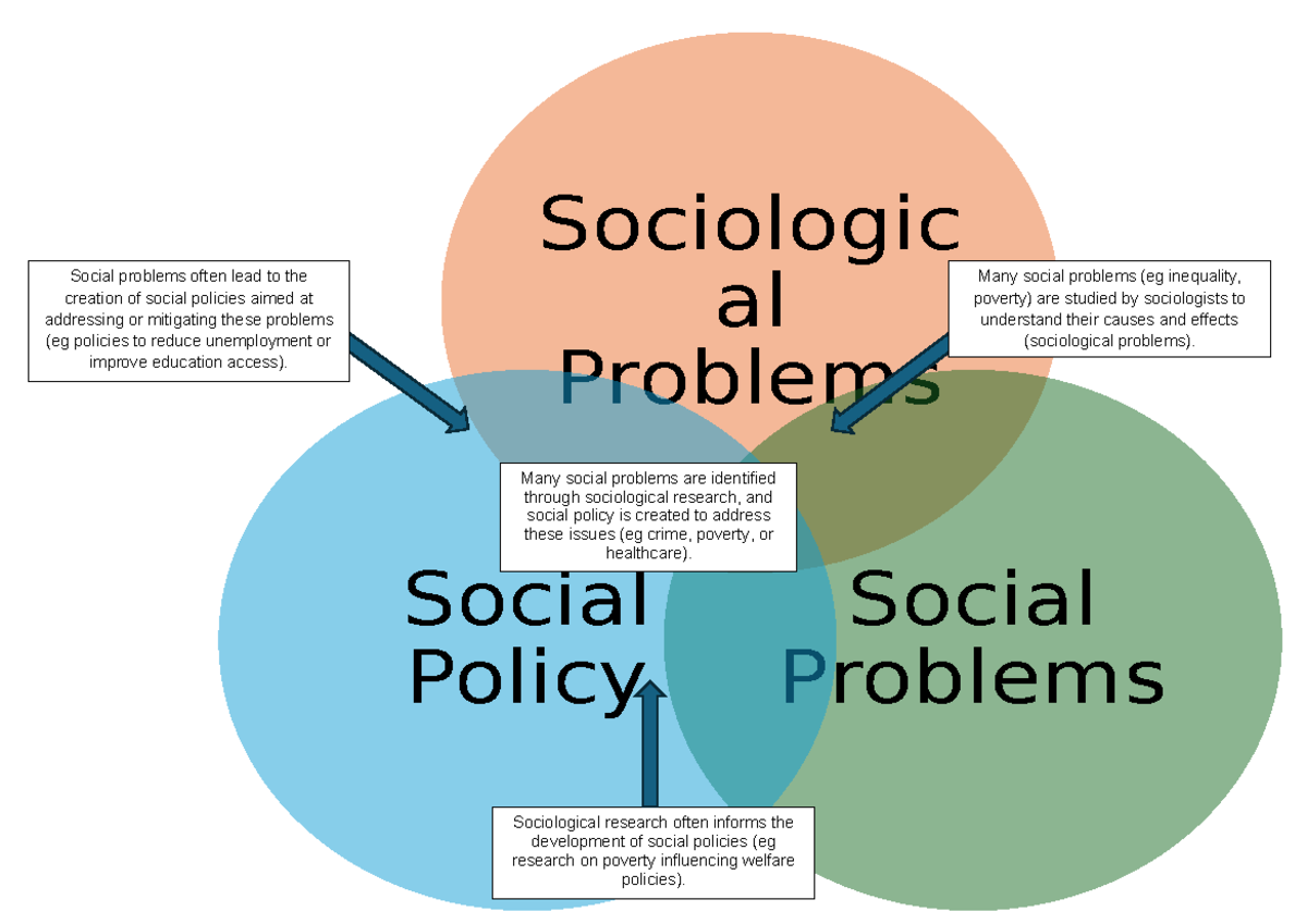Introduction to Sociology - Sociological Problems Etc - Venn Diagram ...
