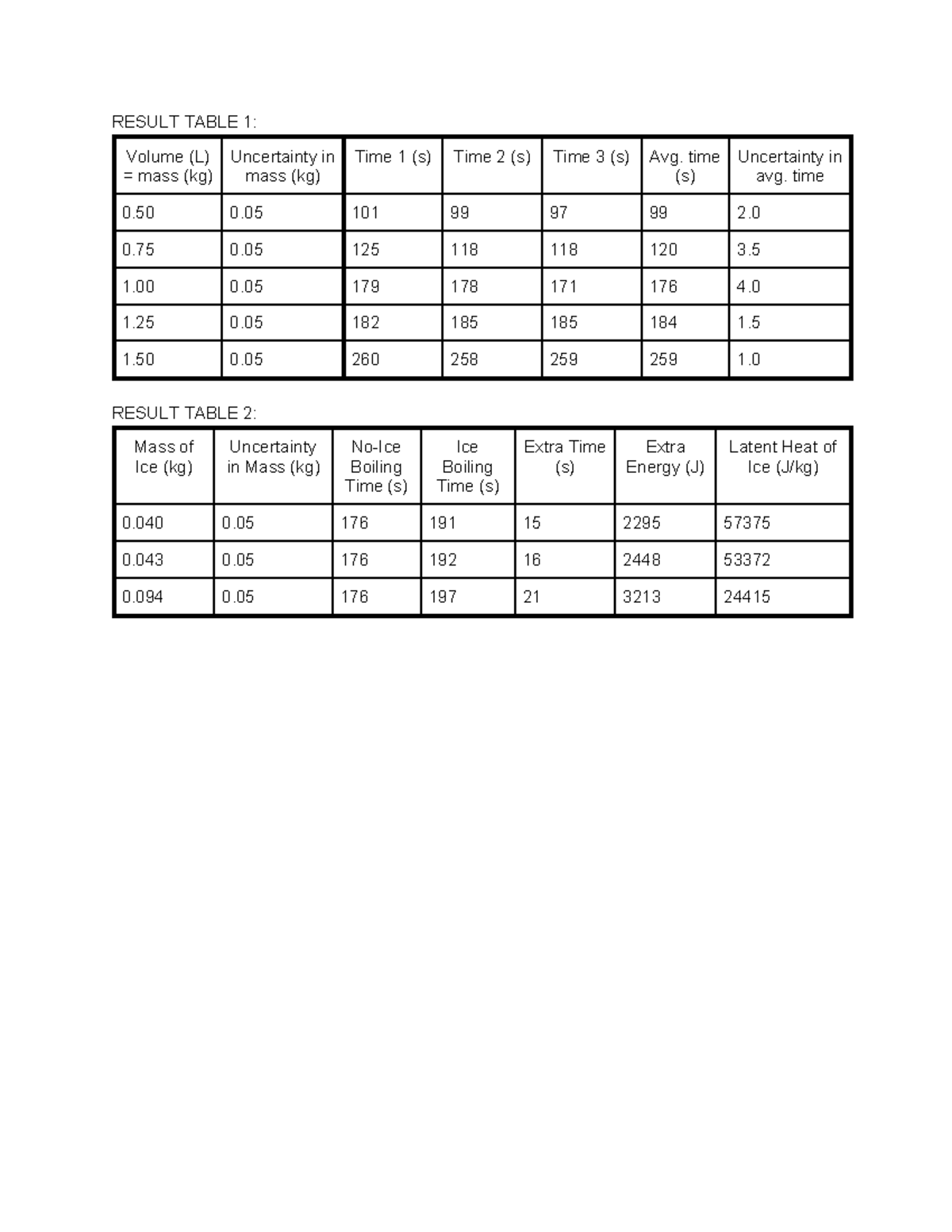 Investigation 1 - RESULT TABLE 1: Volume (L) = mass (kg) Uncertainty in ...