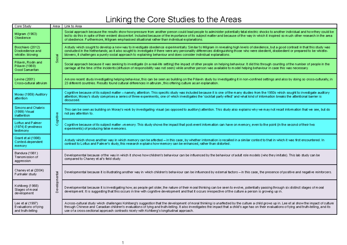 Linking the core studies to the areas - 1 Linking the Core Studies to ...