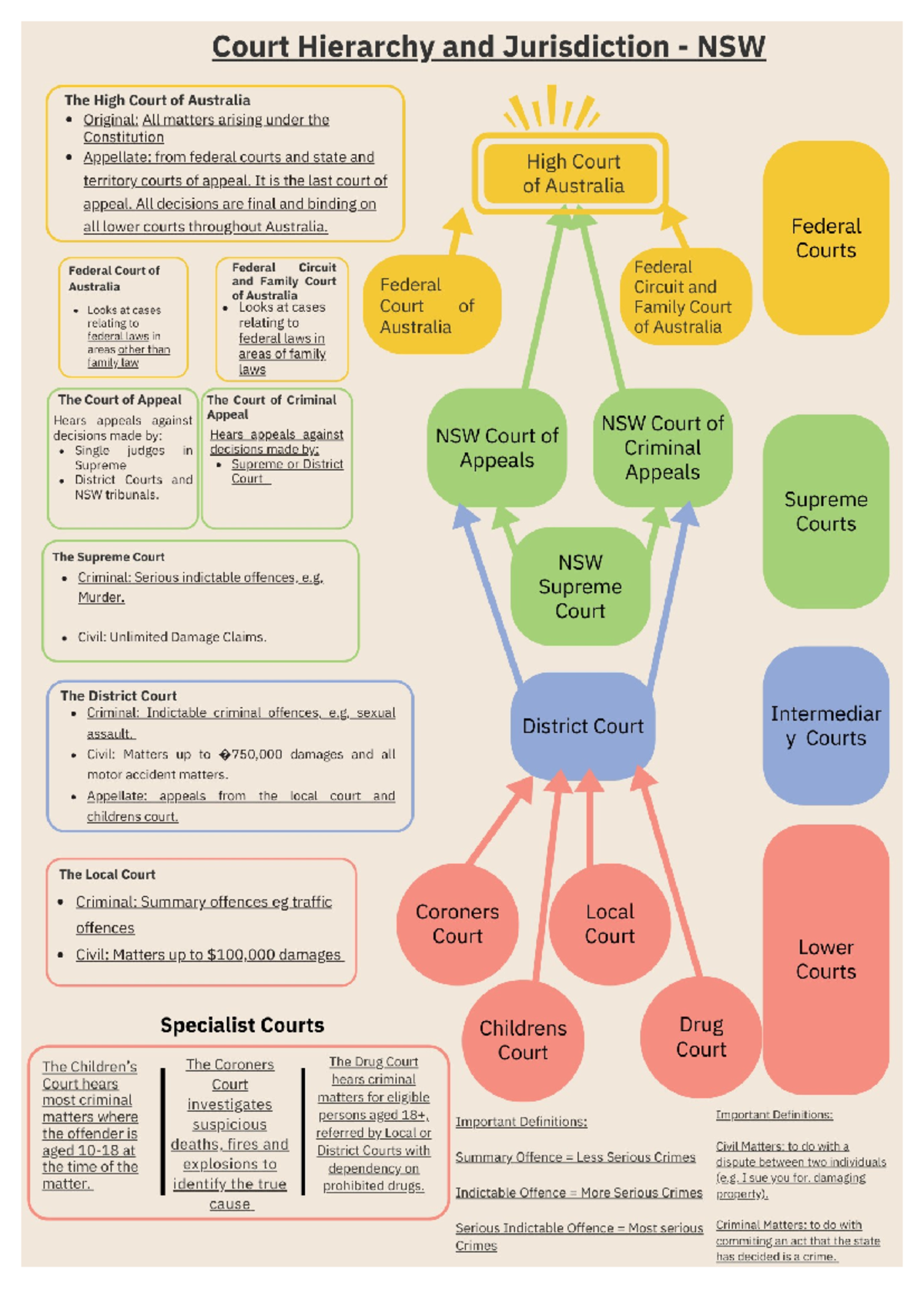 2.2 Court Hierarchy Activity - Lower Courts Cloze Passage Local Court ...