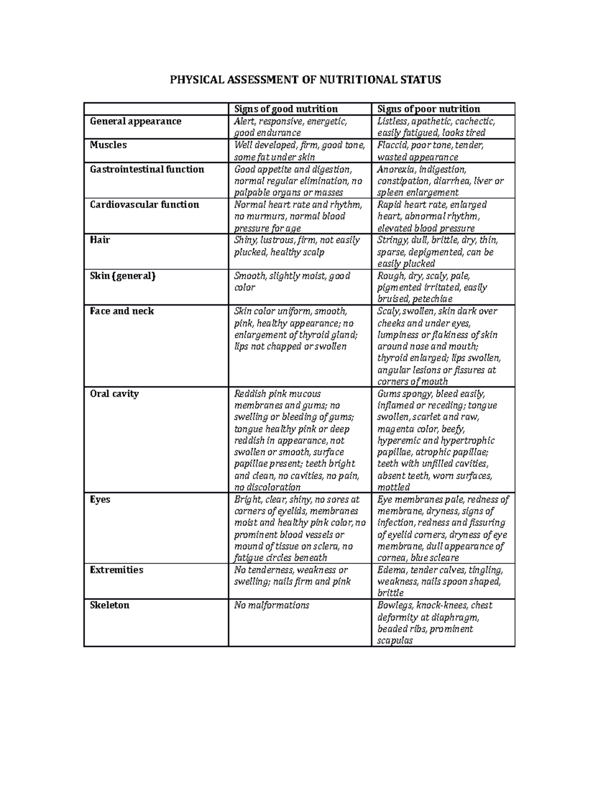 Nutritional status - Important Values - PHYSICAL ASSESSMENT OF ...