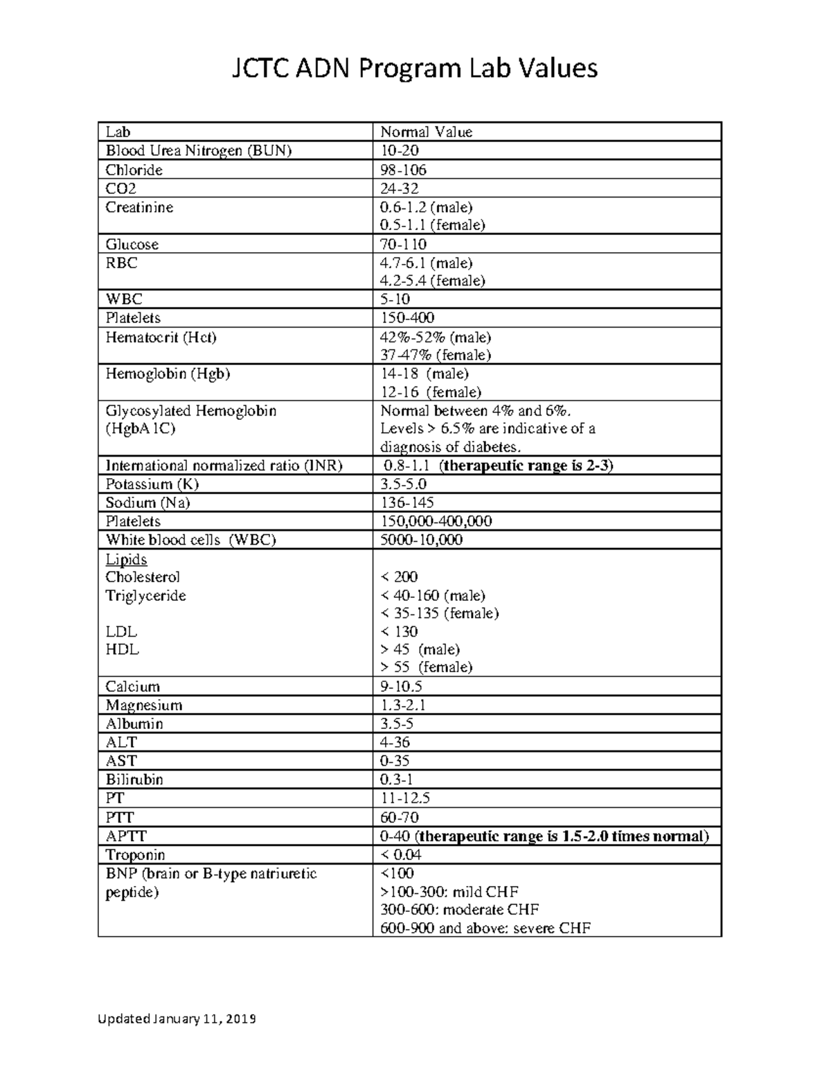 JCTC ADNLab - Lab values - JCTC ADN Program Lab Values Updated January ...