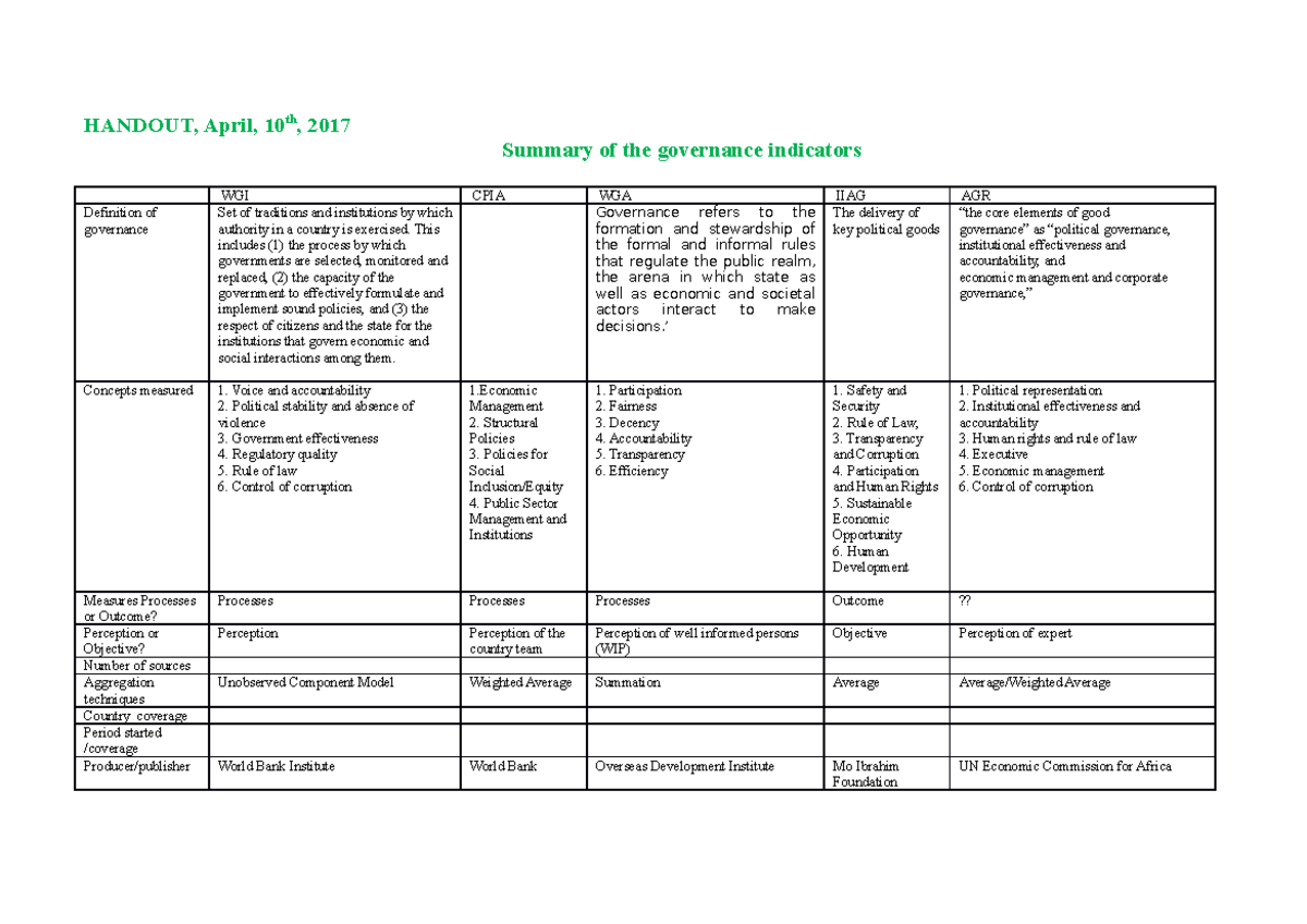 Governance indicators Bis - HANDOUT, April, 10 th , 2017 Summary of the ...