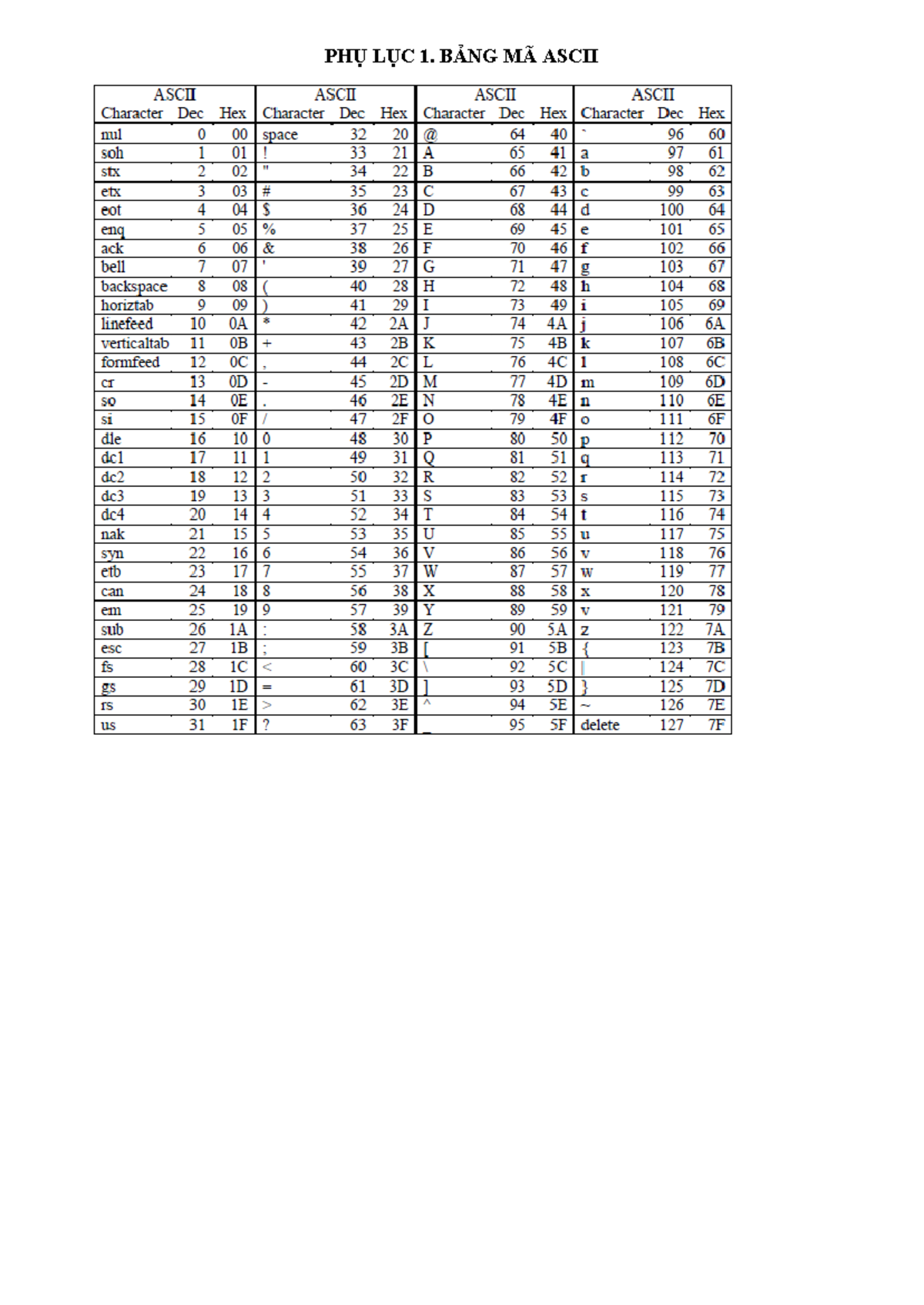 Ascii LC3 - dbxbvx - Xác suất và thống kê - PHỤ LỤC 1. BẢNG MÃ ASCII ...