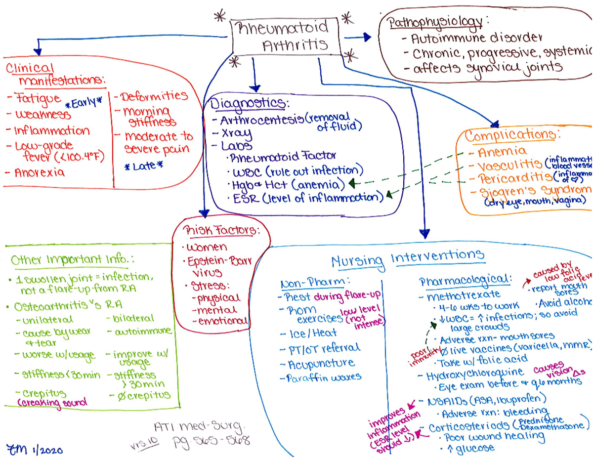 Autoimmune Concept Maps - NURS 1410 - Studocu