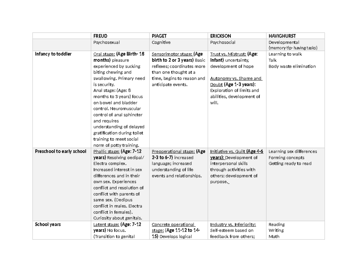 Theorists grid - FREUD PIAGET ERICKSON HAVIGHURST Psychosexual ...