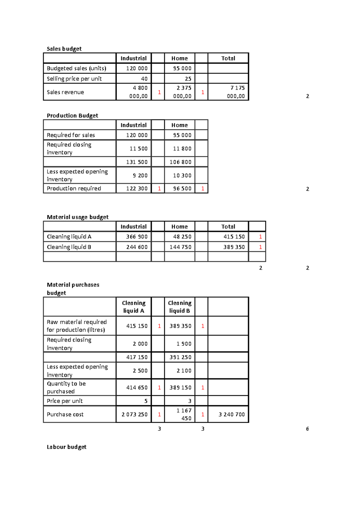 MEMO FOR Online Revision OR MOCK TEST Based ON Master Budget - Sales ...