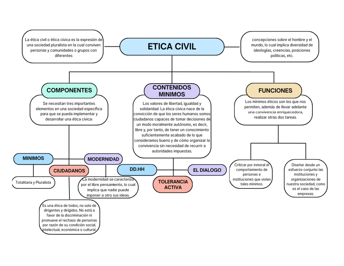 Etica civil mapa conceptual - etica y ciudadania - Studocu