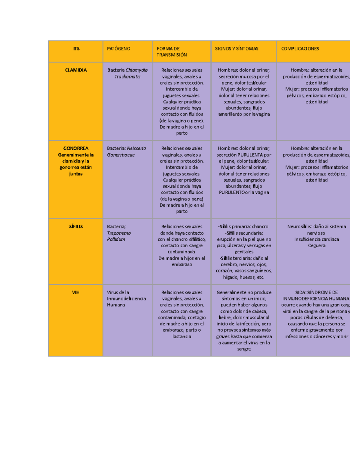 ITS ETS PRINCIPALES - ITS PATÓGENO FORMA DE TRANSMISIÓN SIGNOS Y ...