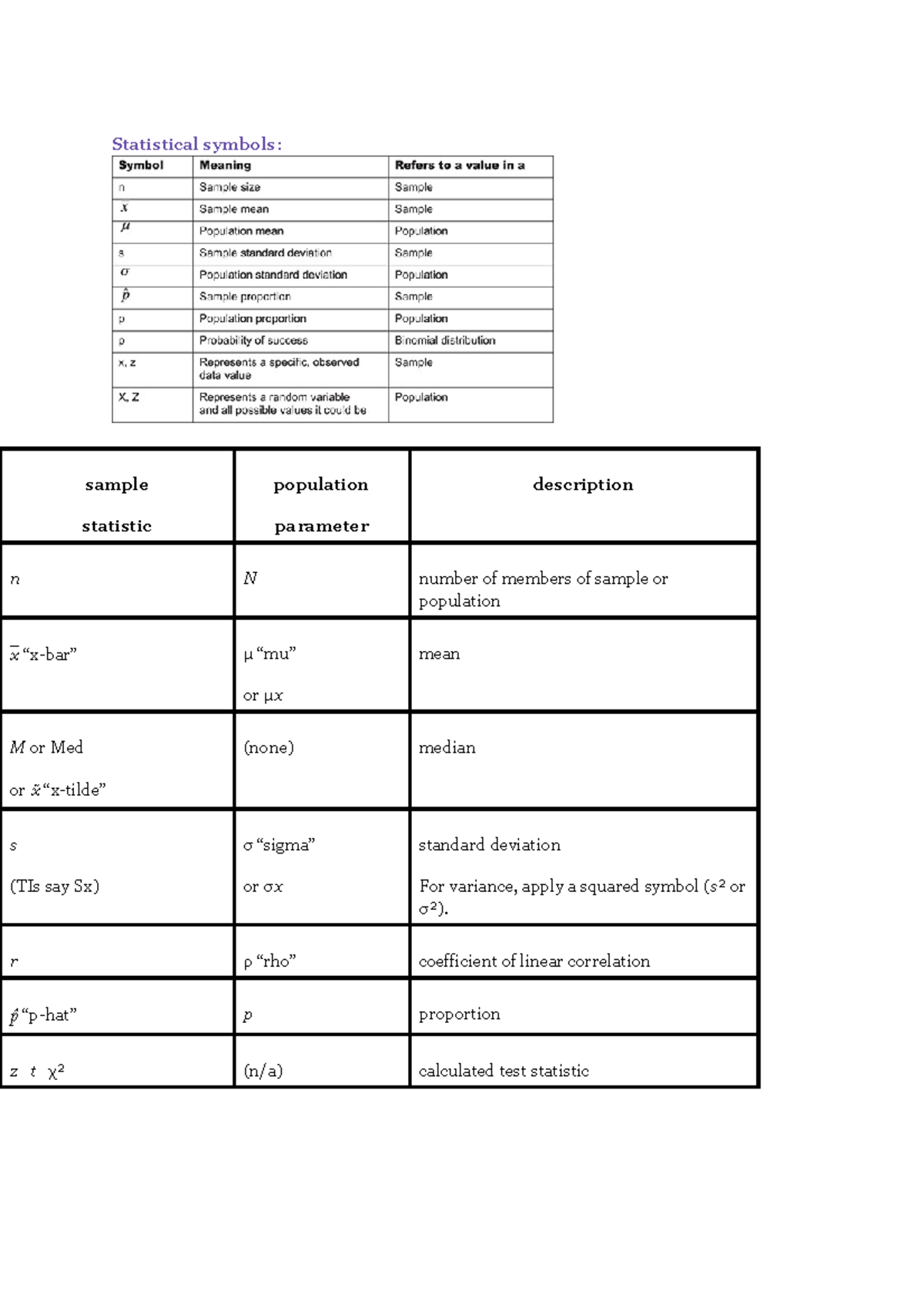 Stats revision - Statistical symbols: sample statistic population ...