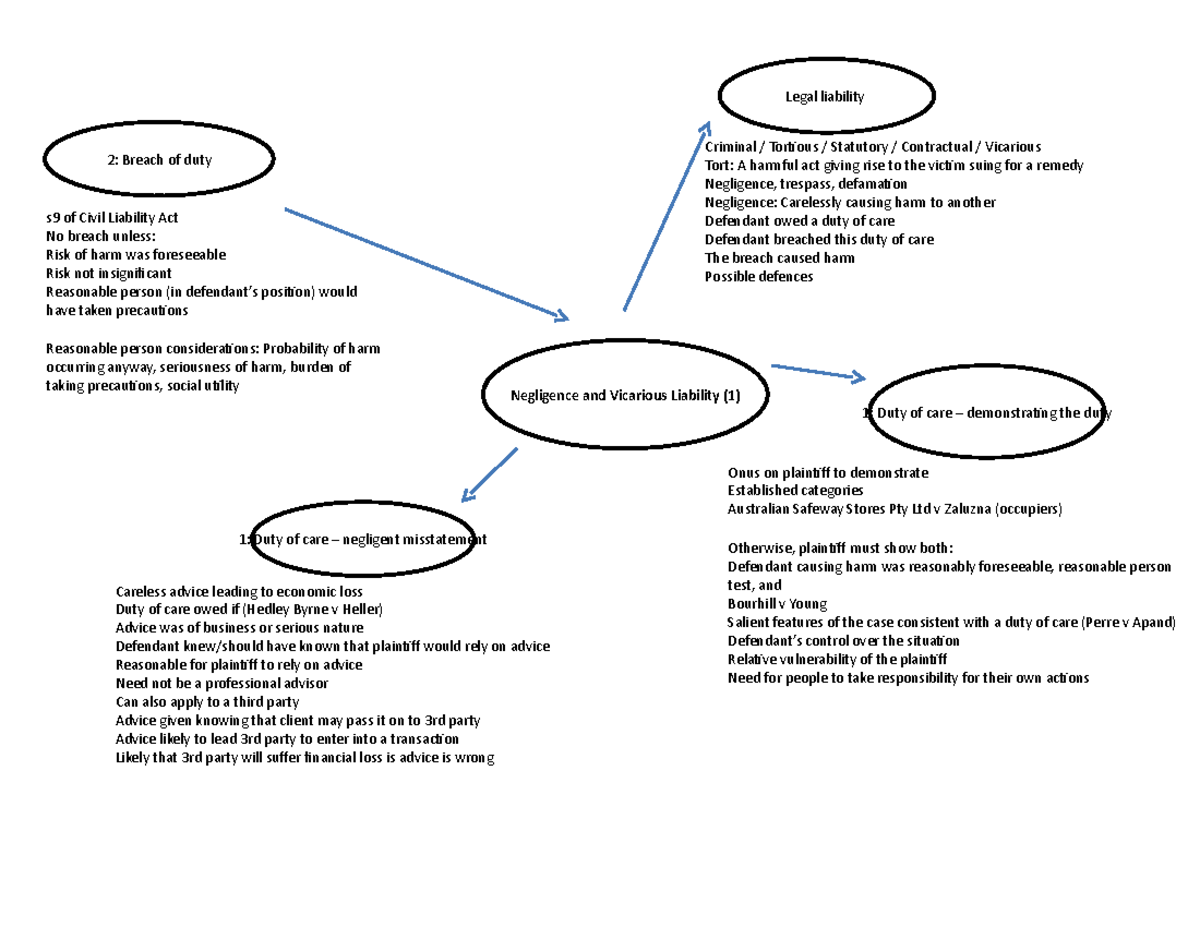 Negligence mindmap 1 - Legal liability Criminal Tortious Statutory ...