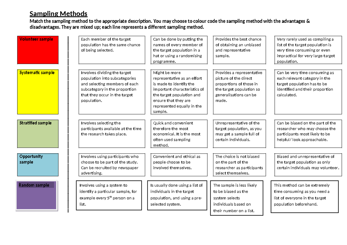 Sampling-Methods-activity - Sampling Methods Match the sampling method to the appropriate - Studocu