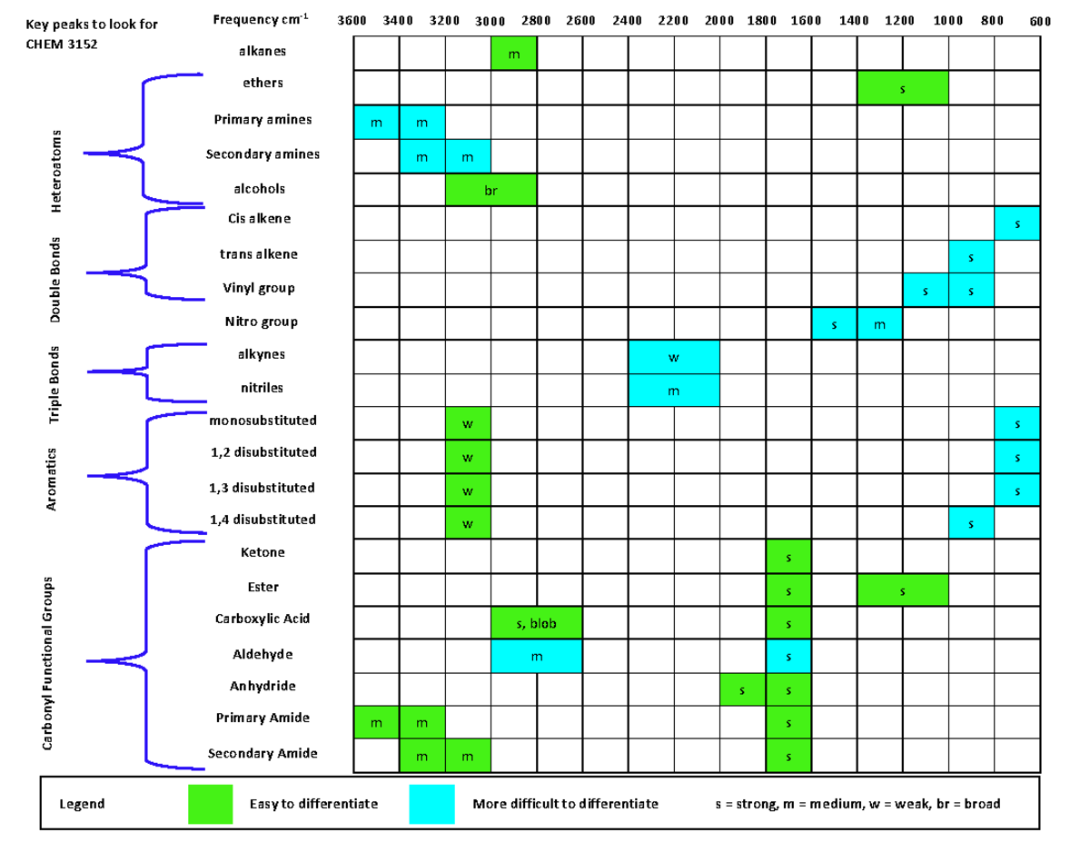 IR table - Studying material - m s m m m m br s s s s s m w m w s w s w ...