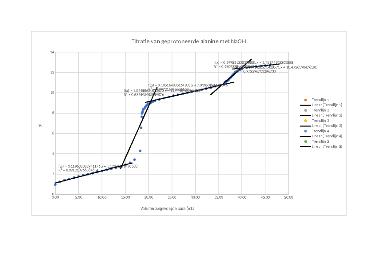Grafieken practicum 3 - 0 5 10 15 20 25 30 35 40 45 50. 0 2 4 6 8 10 12 ...