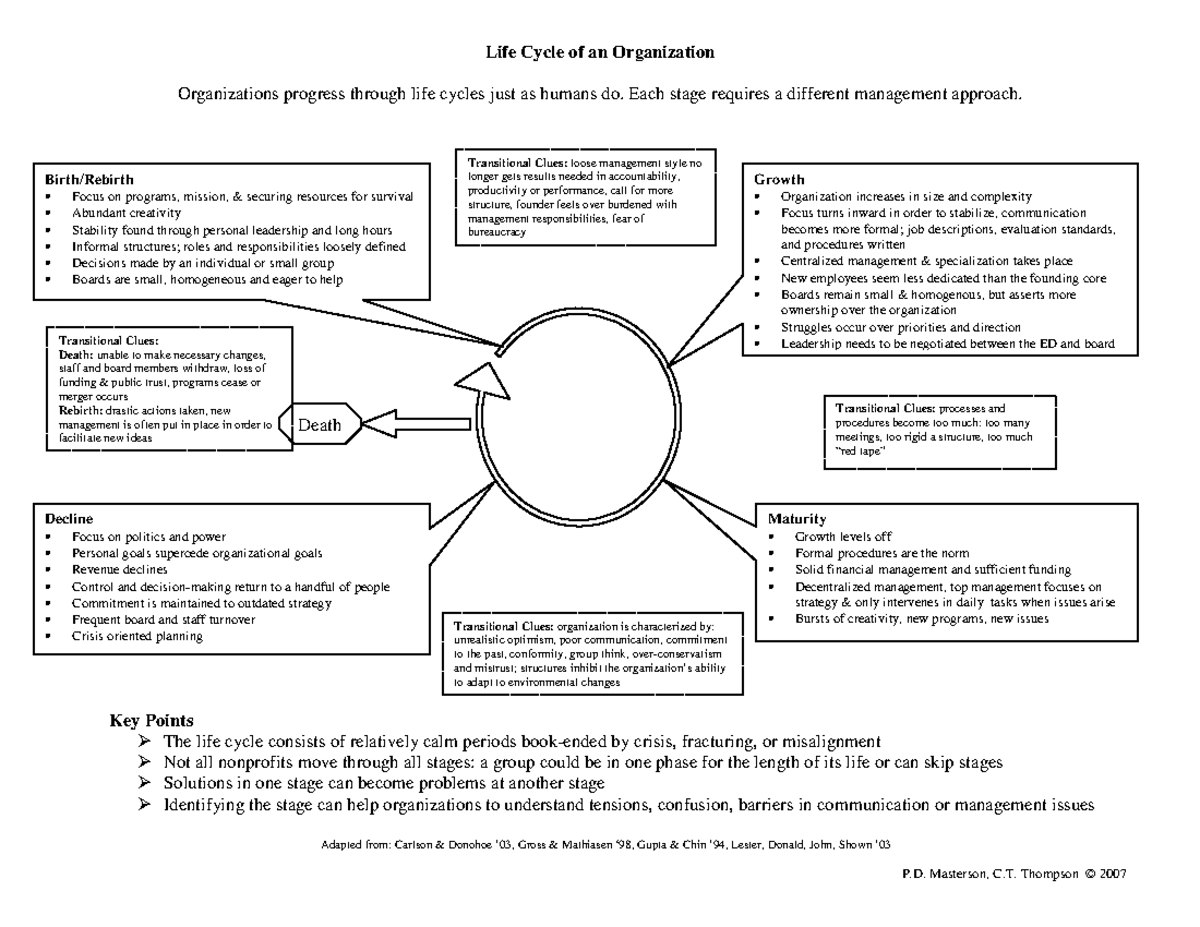 Life Cycleofan Organization - Life Cycle of an Organization ...