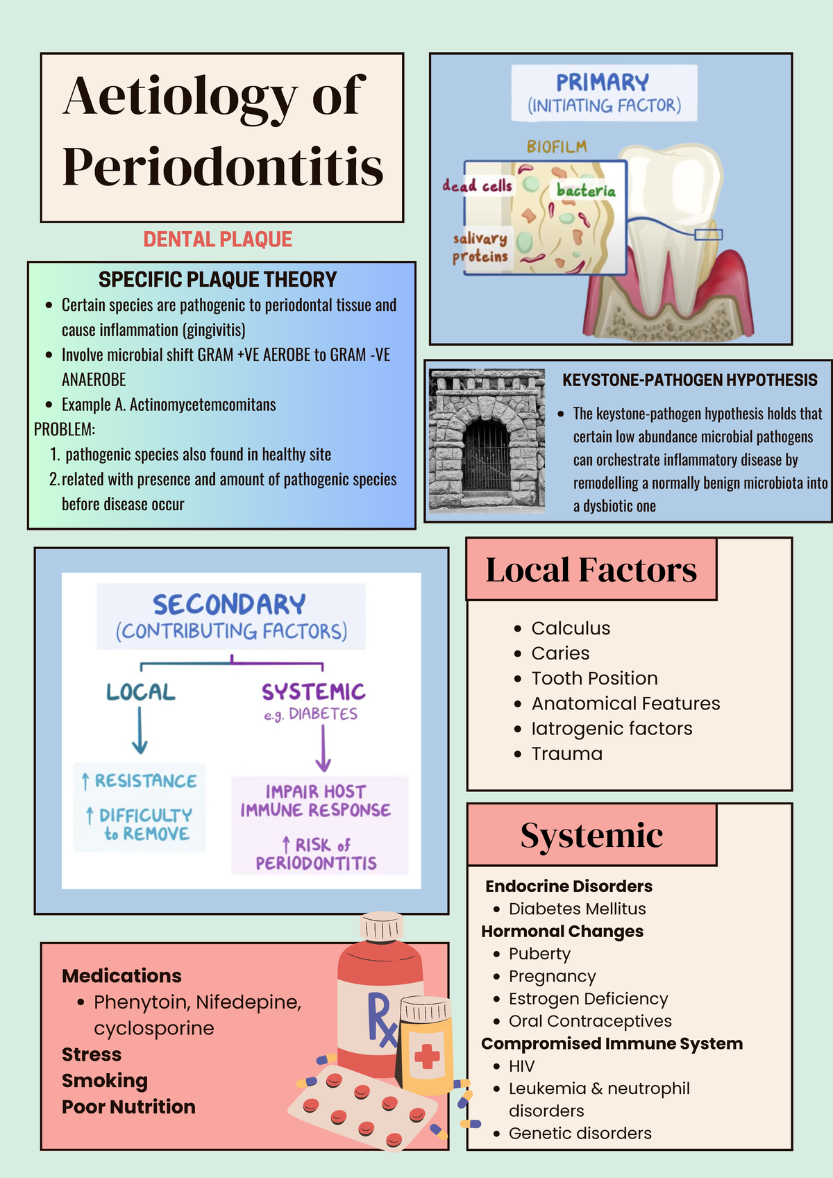 Aetiology of Periodontitis - Local Factors Systemic Aetiology of ...