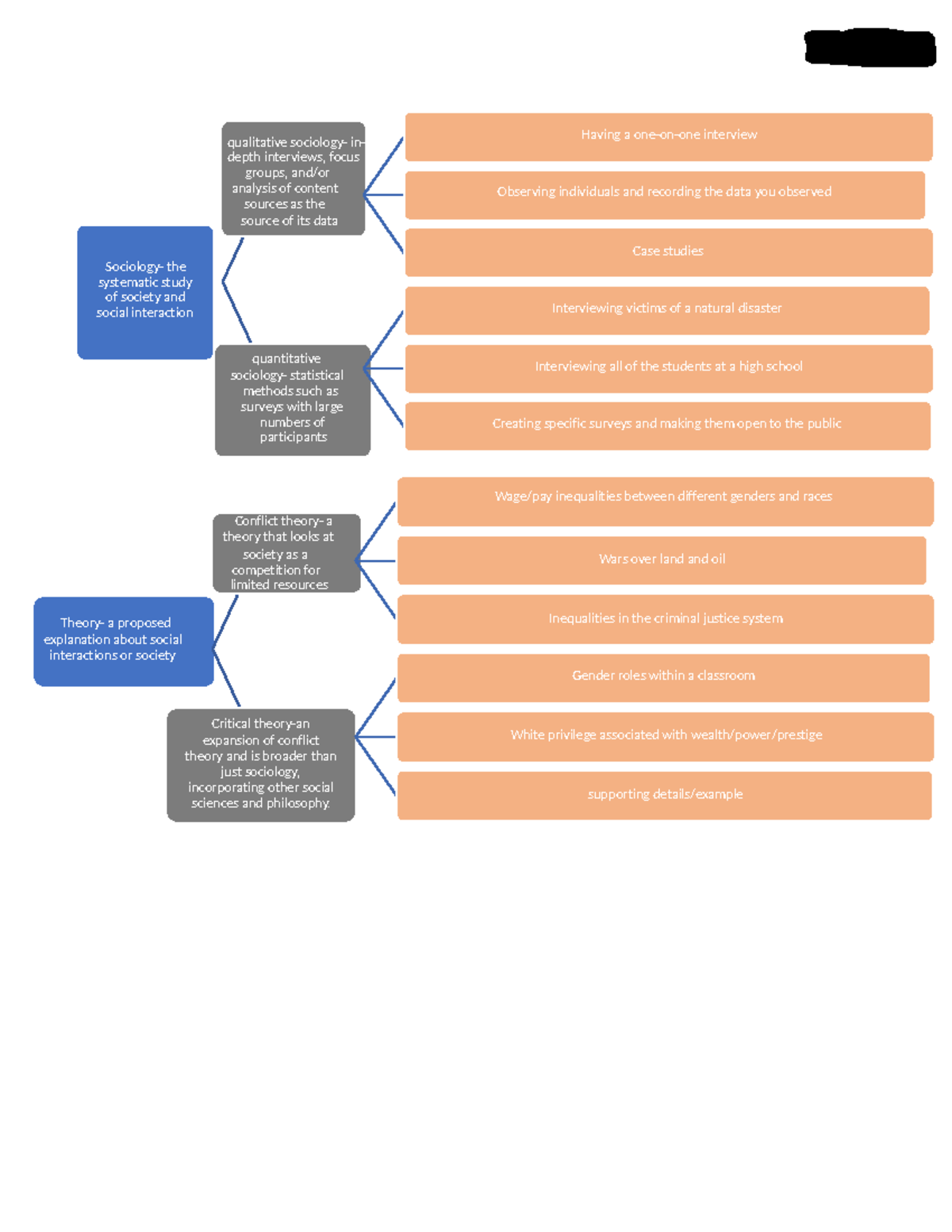 Mind map Module 1 - Sociology- the systematic study of society and ...