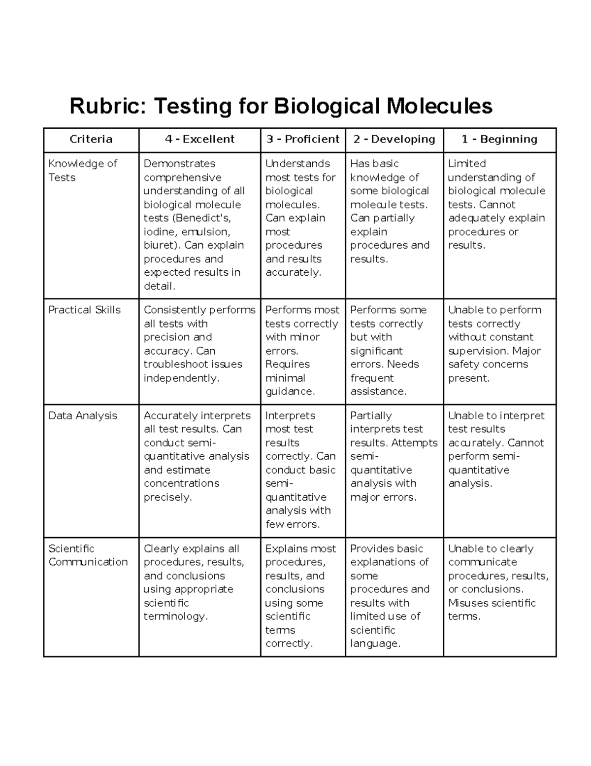 Rubrics for practicals - Rubric: Testing for Biological Molecules ...