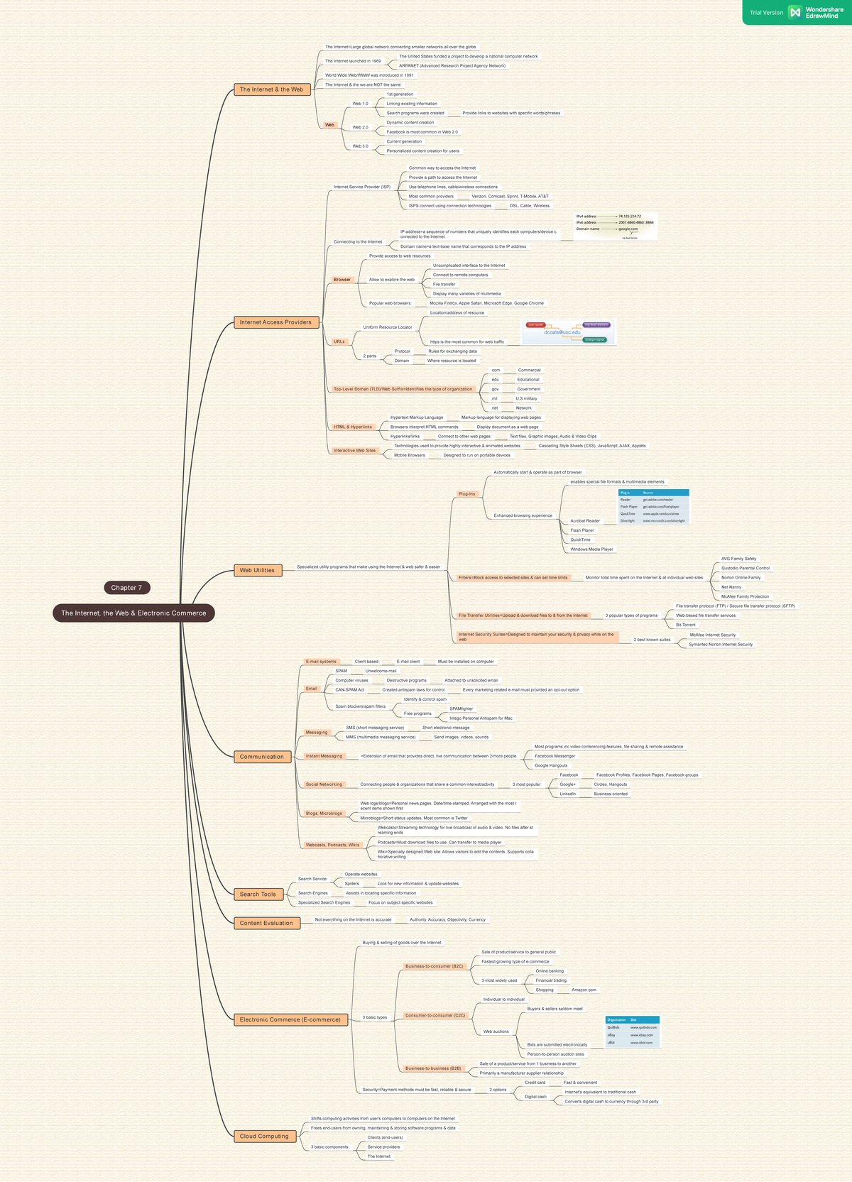 Mind map chapter 7 - The Internet, the Web & Electronic Commerce ...
