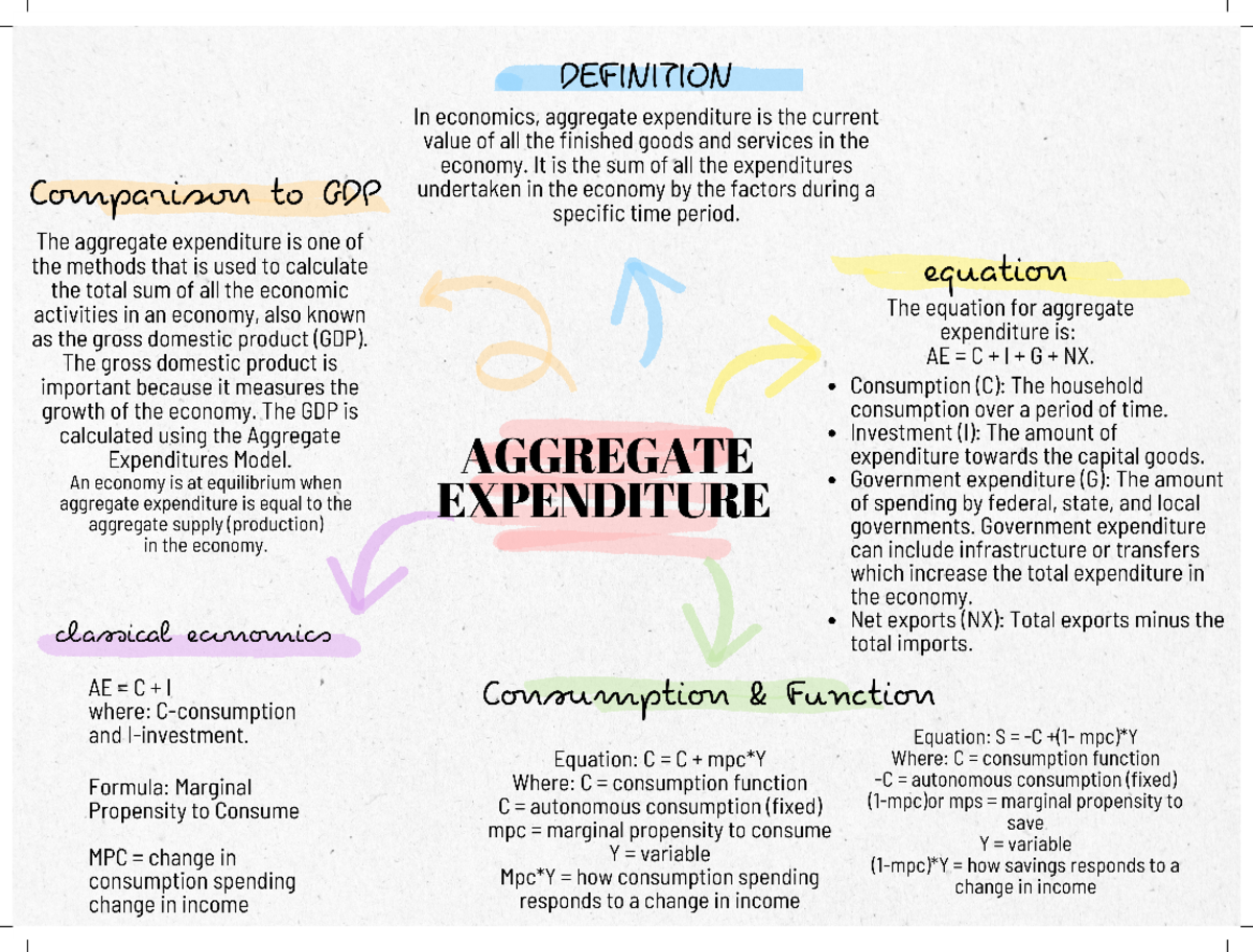 Aggregate Expenditure - Reyno, JOHN PAUL T - Fundamentals of accounting ...