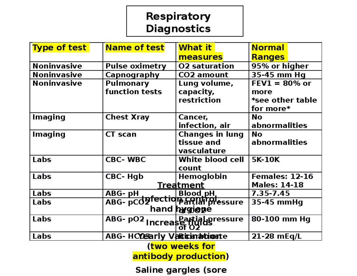 Respiratory Diagnostics - Type of test Name of test What it measures Normal Ranges Noninvasive ...
