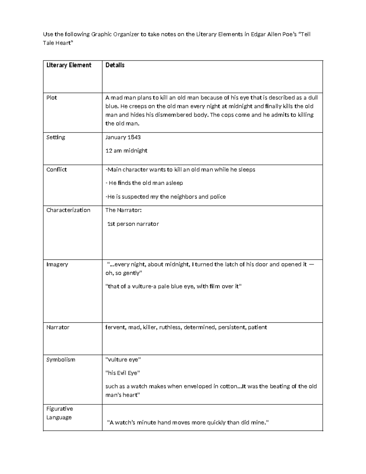 Tell Tale Heart - Use the following Graphic Organizer to take notes on ...