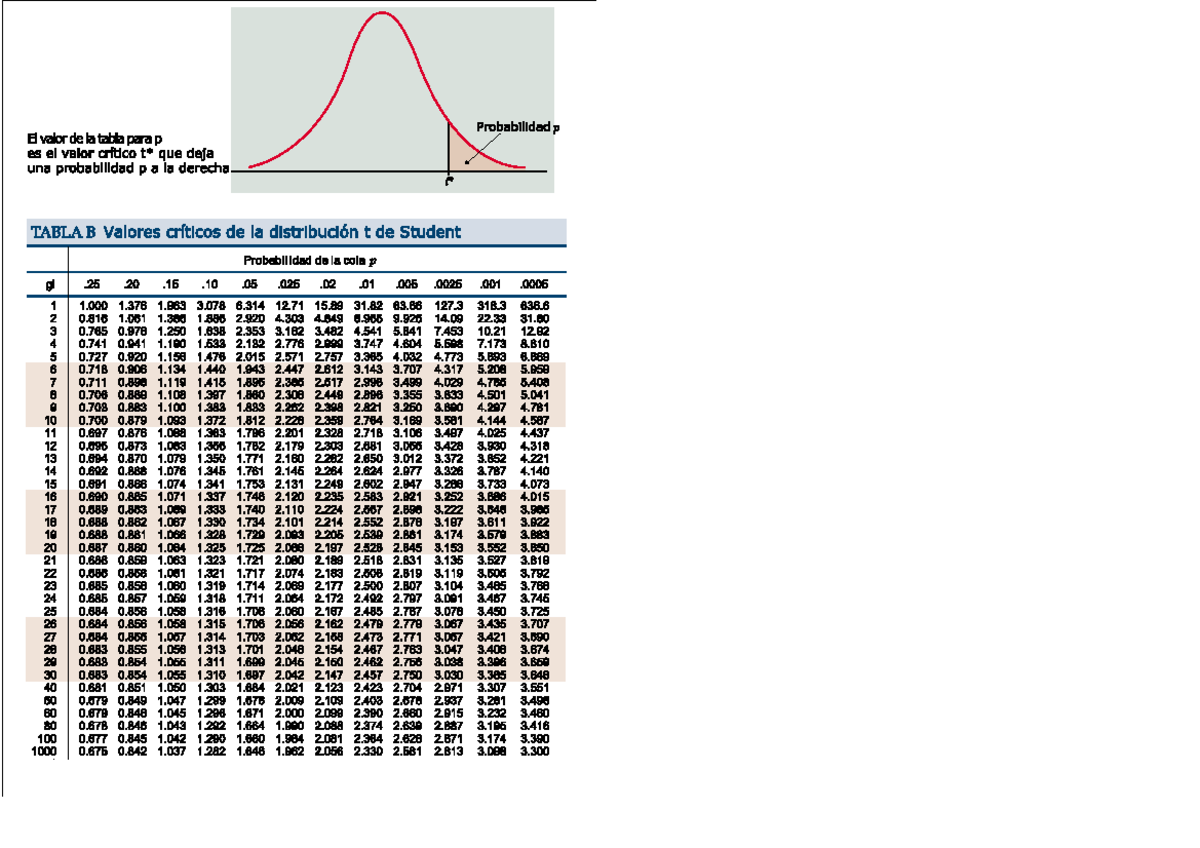 Tabla t-student de Cola Derecha - Estadística - Studocu